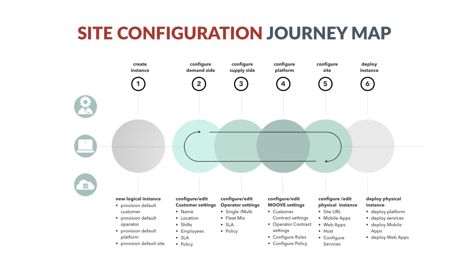 Site Configuration — MOOVE Network for Integrated Mobility