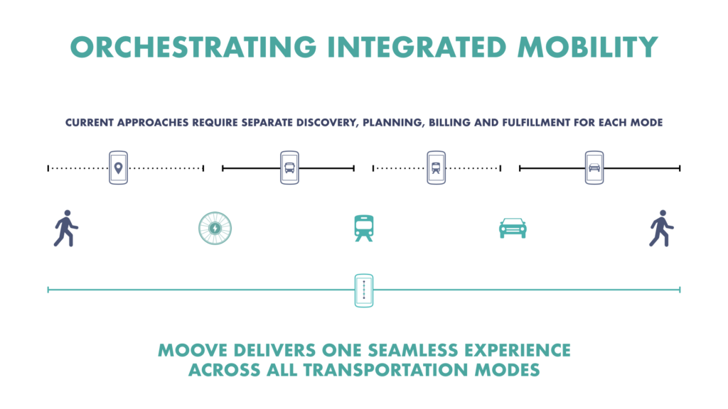MOOVE — Platform for Integrated Mobility as a Service